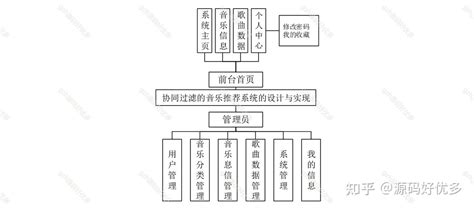 基于python的协同过滤音乐推荐系统 知乎