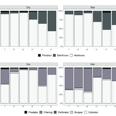 Relative Abundance By Sampling Stations And Season Of The Year In The Download Scientific