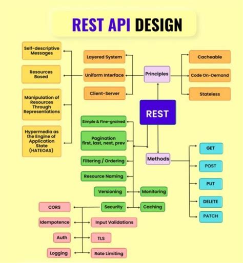 Asad Tanvir On Linkedin Restapi Developertools Apidesign Diagram