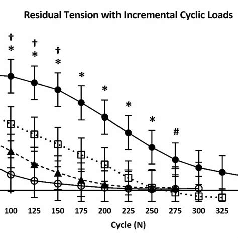 Cyclic Test Residual Tension After Each Incremental Loading Cycle For Download Scientific