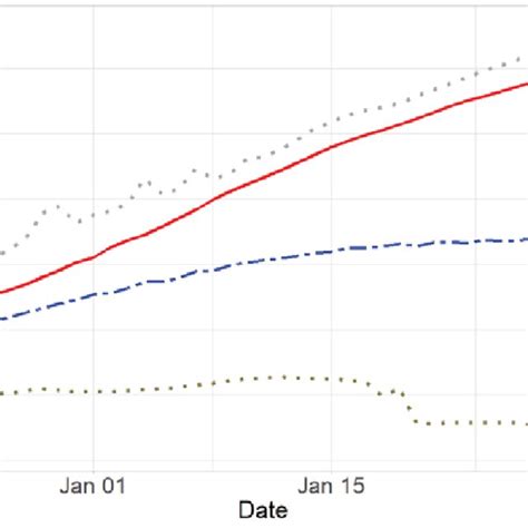 Plot Of True And Forecast Values For Daily Confirmed Cases Download