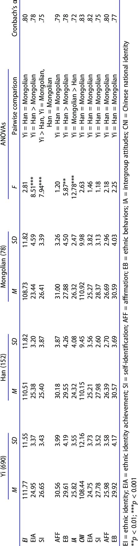 Means Standard Deviations Mean Comparisons And Cronbachs Alphas For