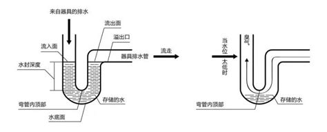 卫生间有臭气味怎样处理 吉博力官网