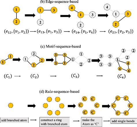 figure 1 from a systematic survey on deep generative models for graph