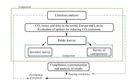 Algorithm Of The Survey Download Scientific Diagram