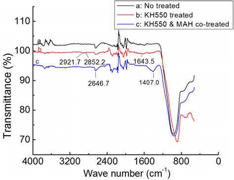 Ftir Spectrogram Of Basalt Fiber With Different Treatments Download
