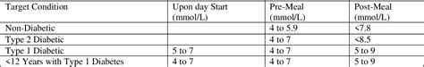 Table 1 From Supervised Learning Method N Neural Network Algorithm For The Analysis Of Diabetic