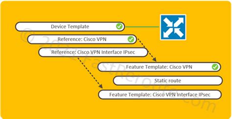 Cisco SD WAN IPsec Tunnel Configuration Fast Reroute