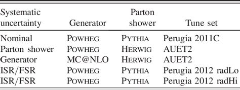 Table I From Measurement Of The Tt̄ Production Cross Section In The τþ Jets Final State In Pp