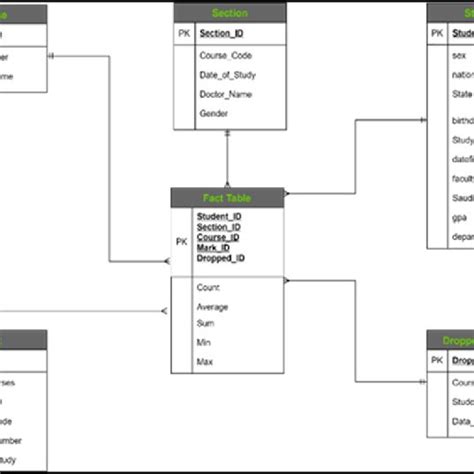 The Proposed Data Warehouse Download Scientific Diagram