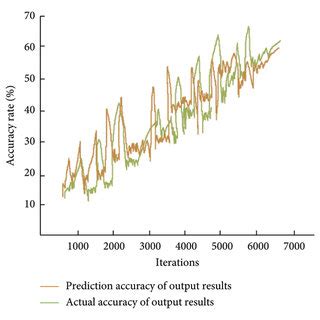 Comparison Chart Of Actual Accuracy And Prediction Accuracy Of Download Scientific Diagram