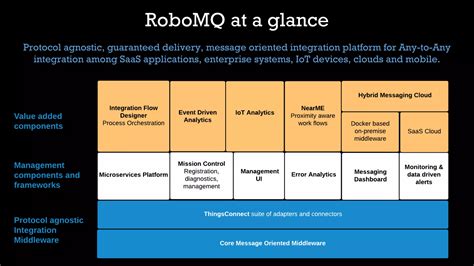 Microservices Based Application Integration For Saas Hybrid Clouds And Iot Ppt Free Download