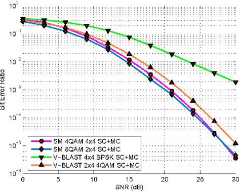 Figure 1 From On The Performance Of Spatial Modulation Ofdm Semantic Scholar