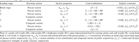 Table 1 From Cost Optimum Design Of Posttensioned I Girder Bridge Using Global Optimization