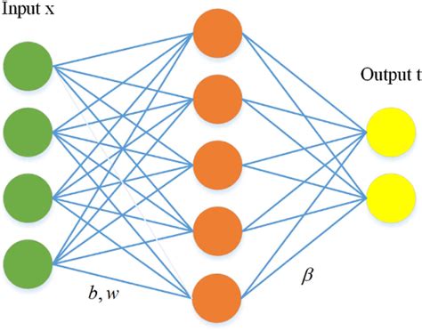 Figure 1 From Application Of Extreme Learning Machine Autoencoder To Medium Term Electricity
