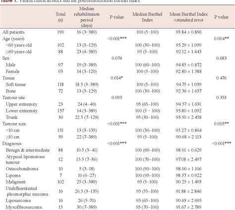 Table 1 From Using The Barthel Index To Assess Activities Of Daily Living After Musculoskeletal