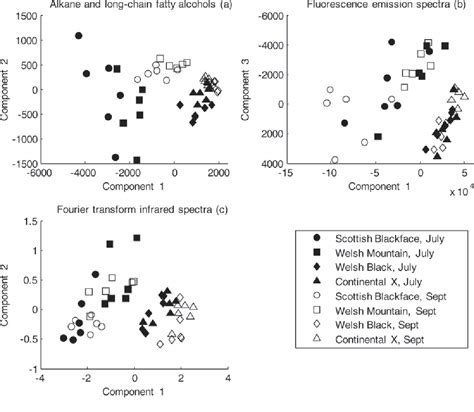 Figure 1 From Comparison Of 2 High Throughput Spectral Techniques To Predict Differences In Diet
