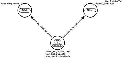 Graph Refactoring The Hard Way Graph Database And Analytics