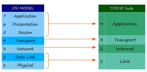 Osi Model And Tcpip Suite Ccna Notes