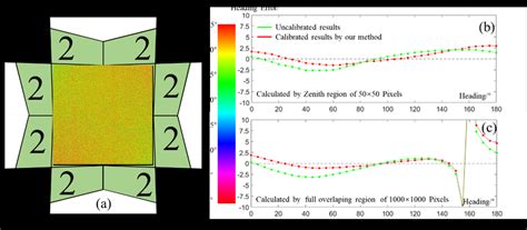Sky Polarized Light Direction Measurement Evaluation A The Aop Of Download Scientific