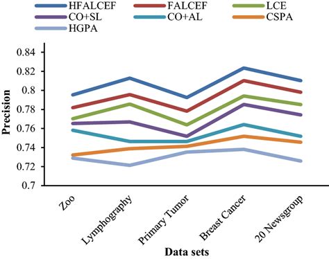 recall comparison for datasets download scientific diagram