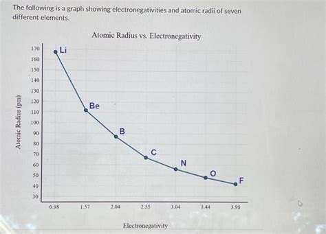 Solved The Following Is A Graph Showing Electronegativities