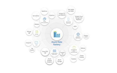 What Is Azure Data Factory Petri IT Knowledgebase