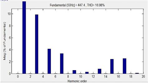 Fft Plot Analysis For Apod Co Vf Pwm Strategy Download Scientific