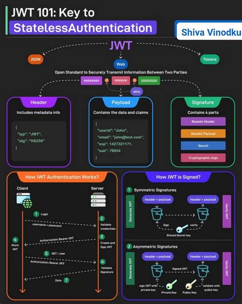 Jwt Authentication Stateless Security Webdev Jsonwebtoken React
