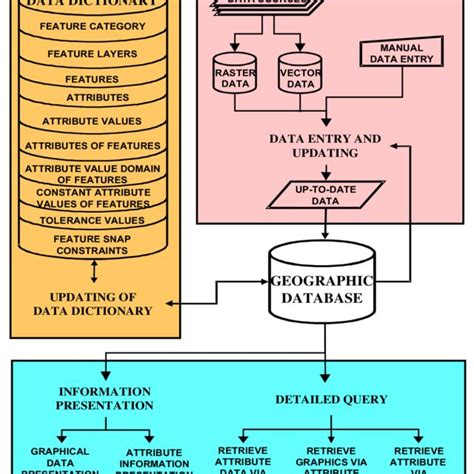 Pdf Updating Of A Geographic Database An Application And Design Of A Geographic Information
