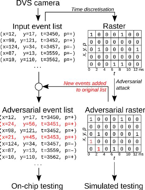 Figure 1 From Adversarial Attacks On Spiking Convolutional Networks For