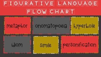 Figures Of Speech Flow Chart By The Open Book Teacher TpT