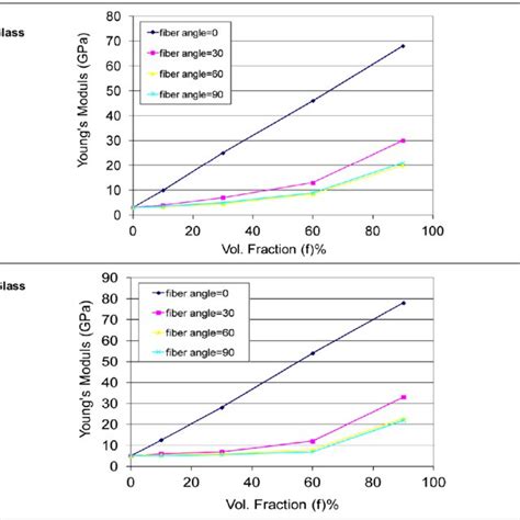 Effect Of Fiber Volume Of Fraction And Angle On The Strength Of