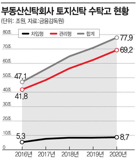 도시정비 신탁의 시대① 정부가 미는 신탁사업의 ‘득과 실 아시아경제