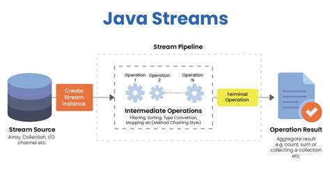 Java Streams And Optional A Trick Suraj Deosarkar Posted On The Topic Linkedin
