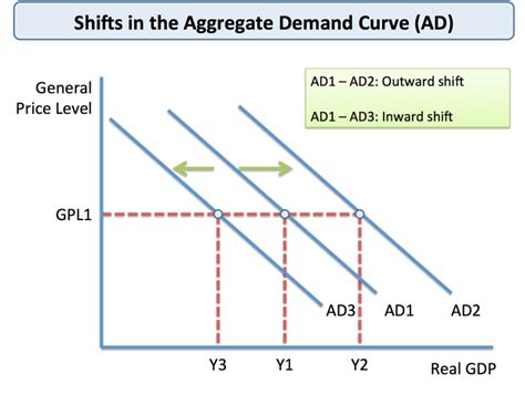 Shifts Of Aggregate Demand Curve At Leslie Welch Blog