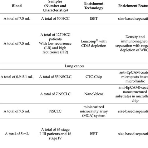 Overview Of Ctc Enrichment Method Download Scientific Diagram