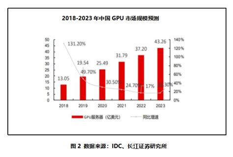 电巢：盘点国产高端gpu，国产替代加速（附国产厂家汇总）