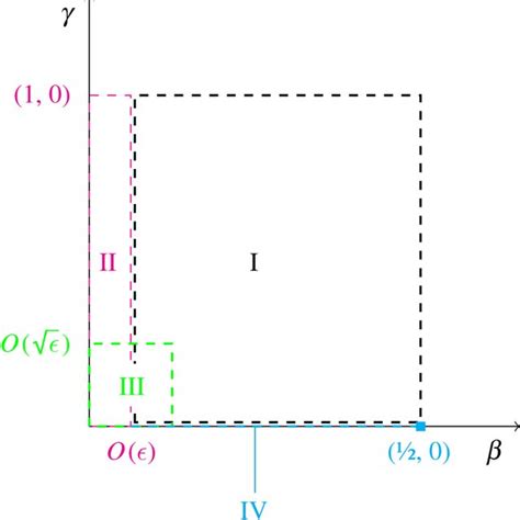 Schematic Diagram Of The Asymptotic Regions And Equilibrium Point 12