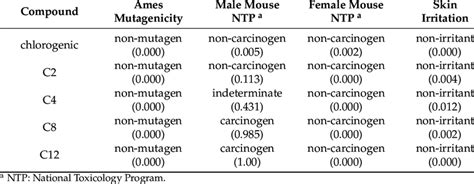 Toxicity Prediction Of The Synthesized Compounds Expressed As