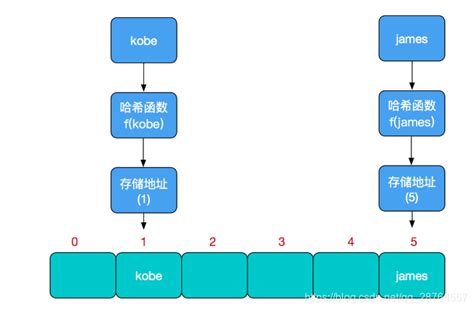 史上最全的map常见类型，hashmap、linkedhashmap、concurrenthashmap、hashtable使用场景和区别
