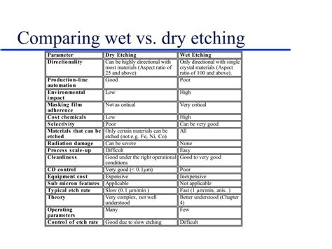Ppt V Dry Etching General Principles Advanced Dry Etching