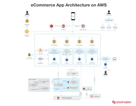How To Build An E Commerce App Using Serverless Technology