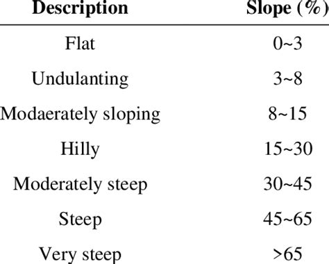 Slope Gradient Classes Based On Usda Classification Download Scientific Diagram