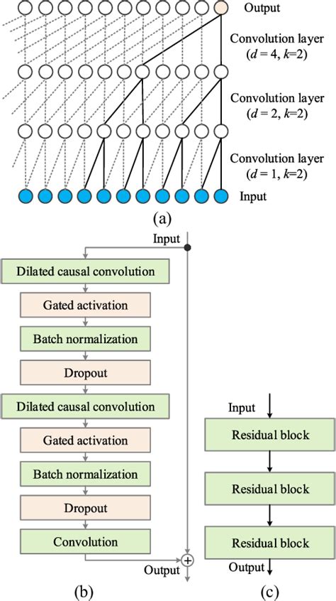 Figure 1 From Distributed Attention Based Temporal Convolutional Network For Remaining Useful
