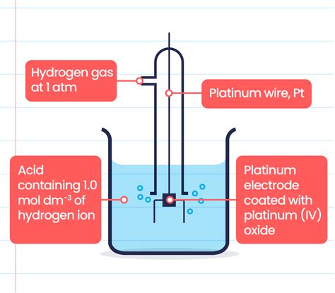 Electrochemistry Standard Electrode Potential For