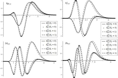 Lower And Upper Radial Wave Functions In View Of The Pseudospin Download Scientific Diagram