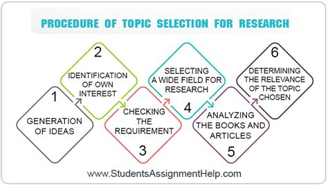 Topic Selection For Research Procedure And Important Consideration