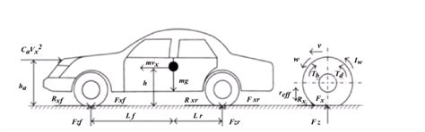 2 The Illustration Of Vehicle Dynamics Download Scientific Diagram