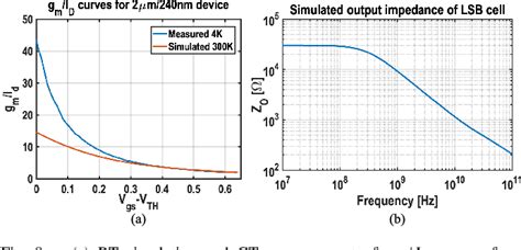 Figure 8 From A Cryo Cmos Dac Based 40 Gb S Pam4 Wireline Transmitter For Quantum Computing